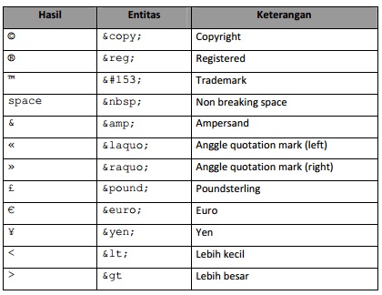 Daftar Kode HTML Symbol dan Karakter Khusus Lengkap