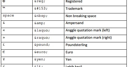 Daftar Kode HTML Symbol dan Karakter Khusus Lengkap