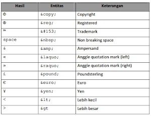 Daftar Kode HTML Symbol dan Karakter Khusus Lengkap