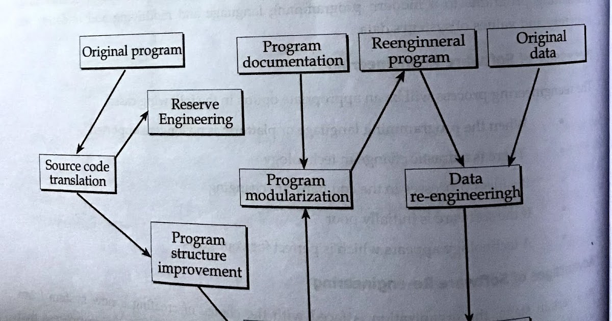 What is software re-engineering process? Describe activities of ...