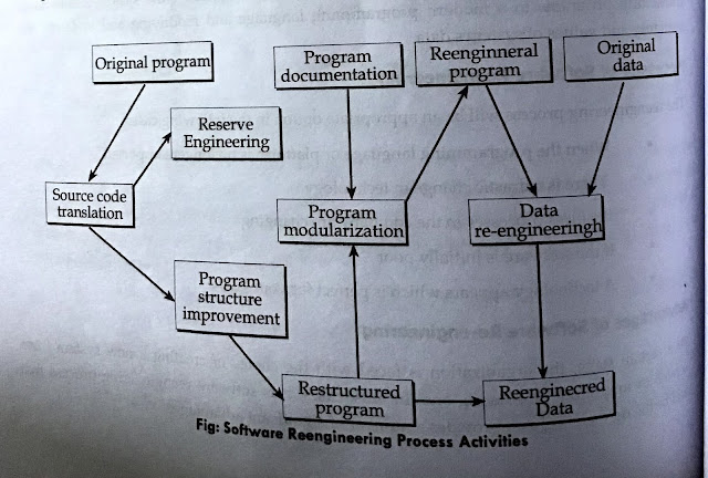 What is software re-engineering process? Describe activities of ...