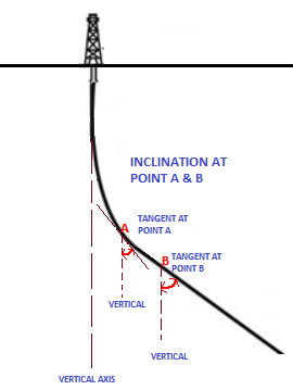 Art of Directional Drilling: Basic Terminologies