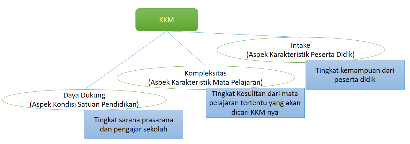 CARA MENENTUKAN KKM DALAM KURIKULUM 2013 ~ INFORMASI DUNIA PENDIDIKAN