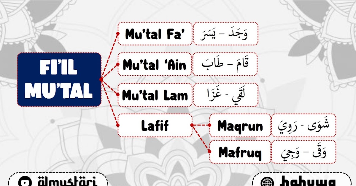 Fi'il Mu'tal (Pengertian, Tashrif, dan Pembagian) dalam Sharaf - HaHuwa