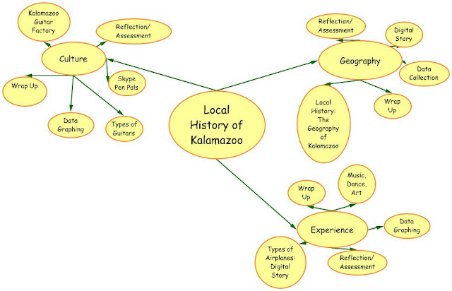 Local History: Final Concept Map