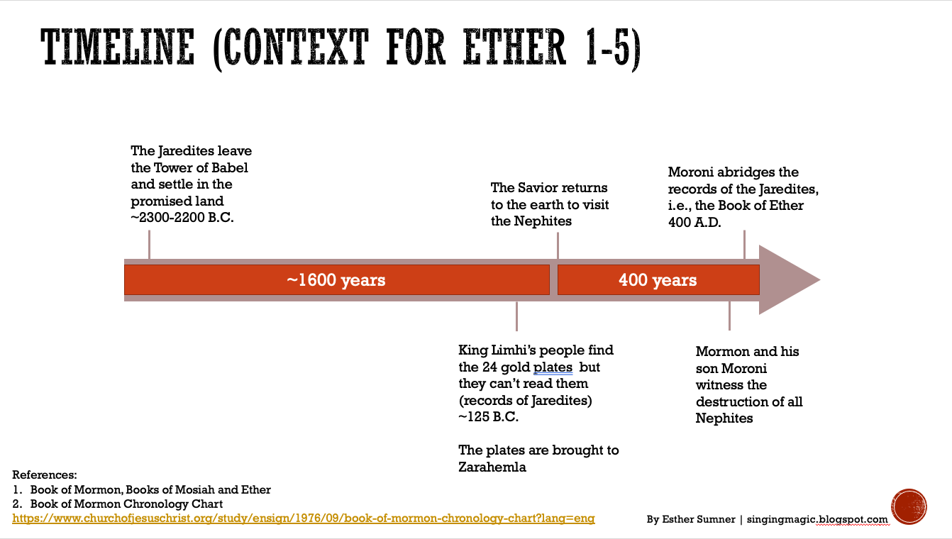 Singing Time and Sunday School : Context and Timelines for the Book of ...
