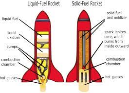 Liquid Propellant Rocket - History, Constructions, Working, Advantages ...