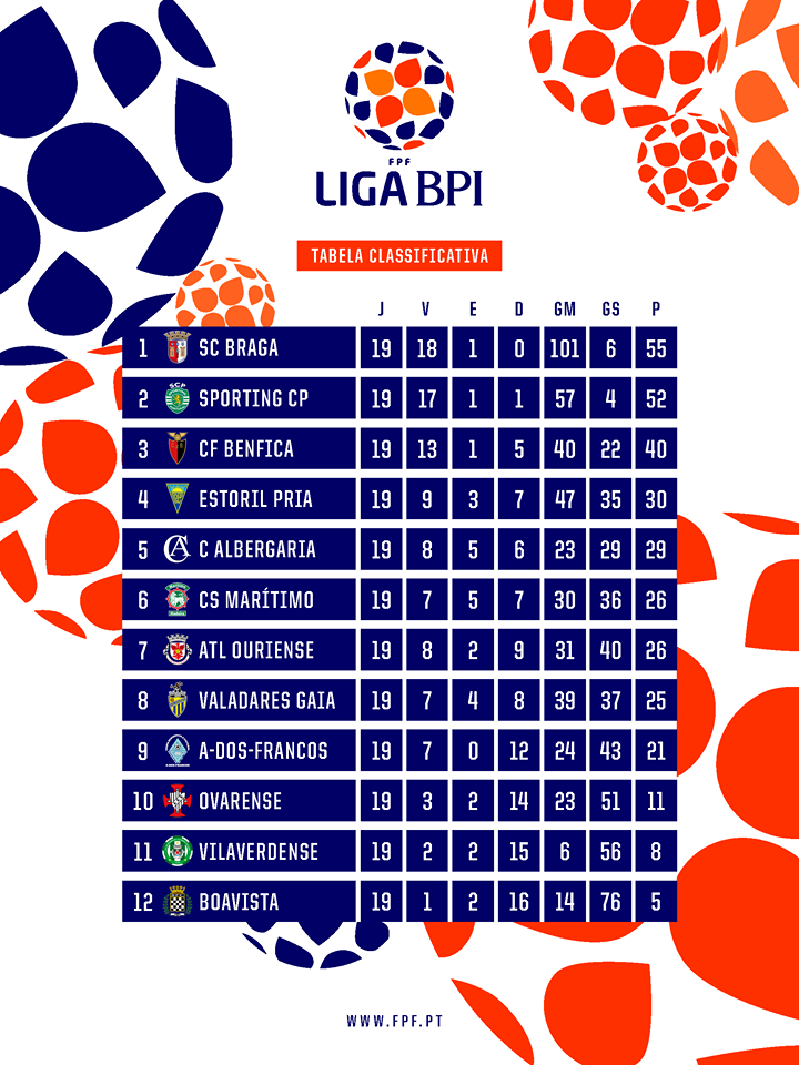 LIGA BPI | SC BRAGA NÃO DESARMA | SPORTING CONTINUA À ESPREITA DE DESLIZE
