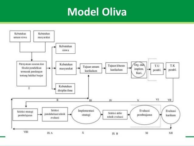 Suka Kimia : Model Pengembangan Kurikulum Oliva