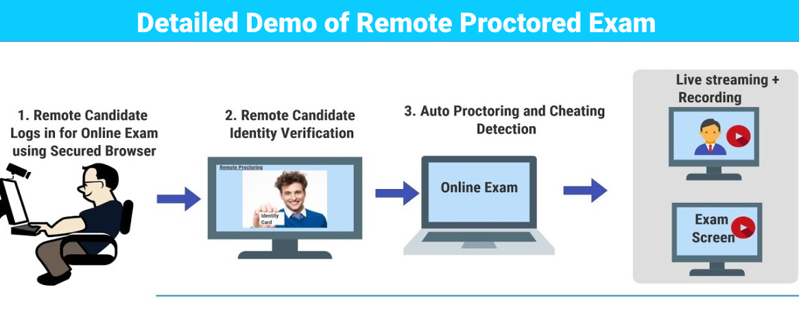 IT Certification Solutions (ITCS): Online Proctored Exam