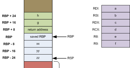 Linux Stack frame - Function prologue & epilogue