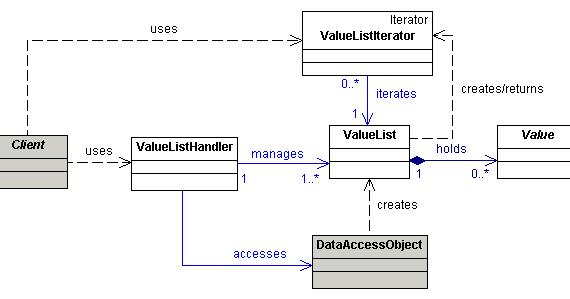Value List Handler Pattern in Java