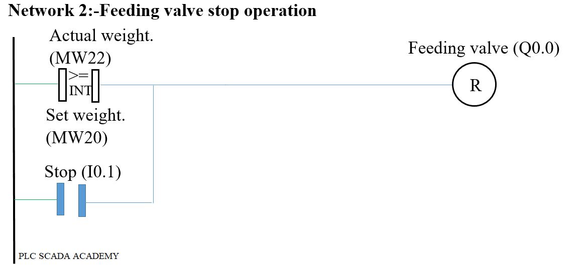 PLC SCADA ACADEMY: Weight control system.