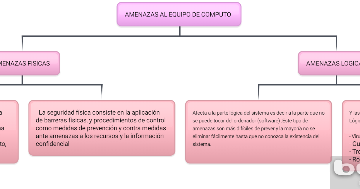 AMENAZAS FISICAS Y LOGICAS AL EQUIPO DE COMPUTO