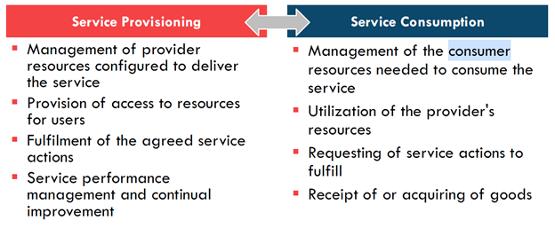 Co-Creating Service – Customer and Provider Responsibilities