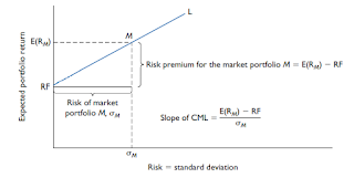 Capital Market Line (CML)