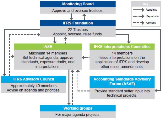 IFRS Process made Easy with these 6 Crucial Steps