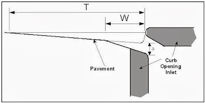 Types of Stormwater Inlets from HEC12 and HEC22