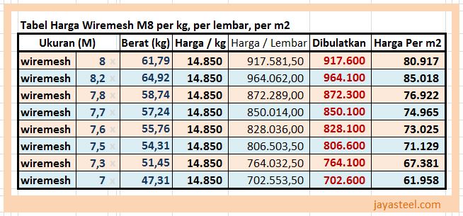 Harga Wiremesh Per Meter persegi terbaru