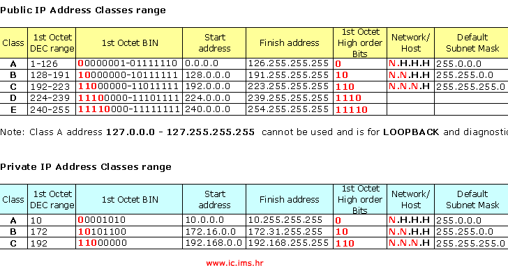 Pengertian IP Address