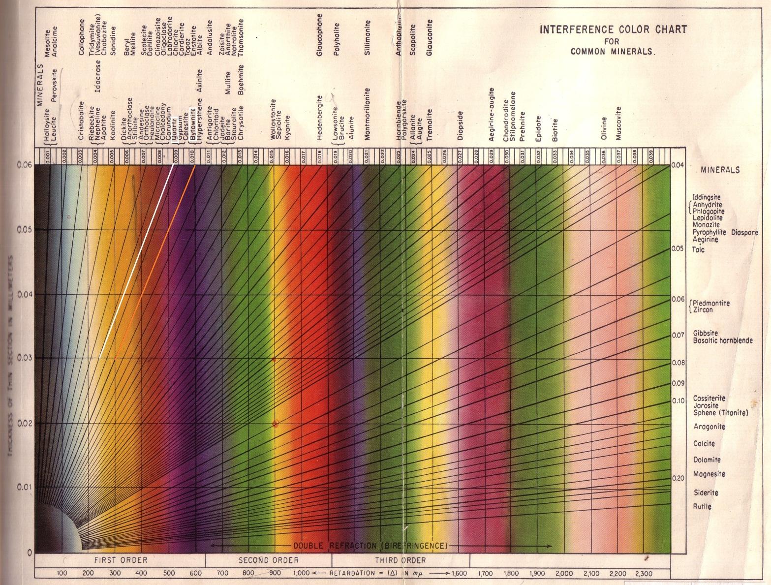 MIneral OPtik: Tentang Tabel MIchael LEvy