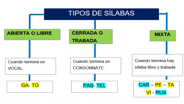 EL LEÓN DEL SUR: Tema 2: Clases y tipos de sílabas