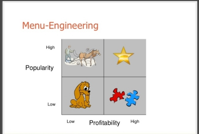 Menu Engineering Grid | Tips while designing Menu