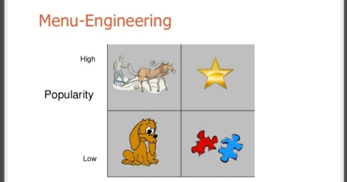 Menu Engineering Grid | Tips while designing Menu