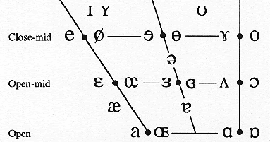English Language and Literature: Vowels (phonetics)