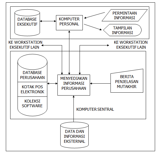 Sistem Informasi Manajmen: Definisi SIM dan Model-Model SIM