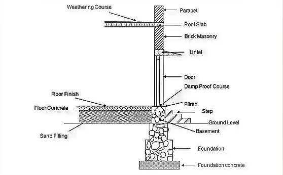 Best Construction Services . info: What is the difference between ...