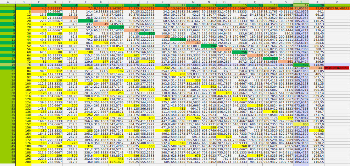 Unbounded nested number sequences