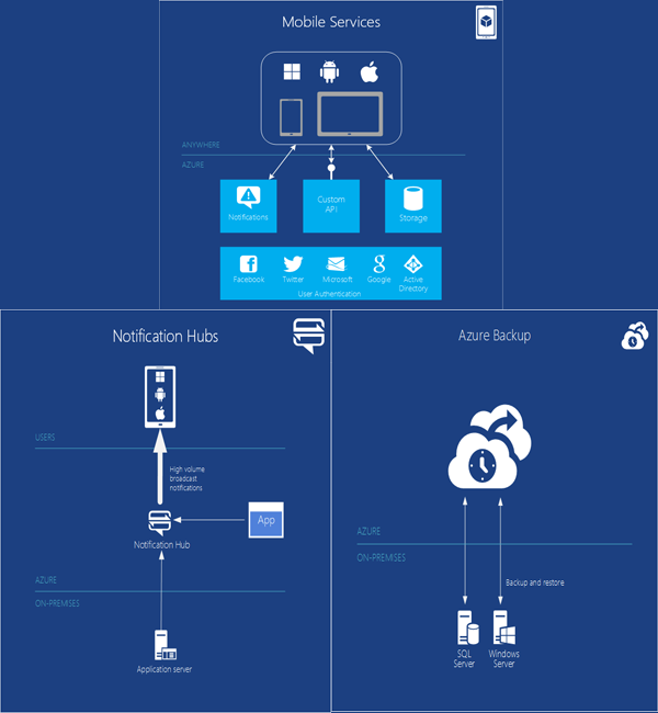 Komponen Mobile Services di Microsoft Azure | Perdalam Ilmu Dunia
