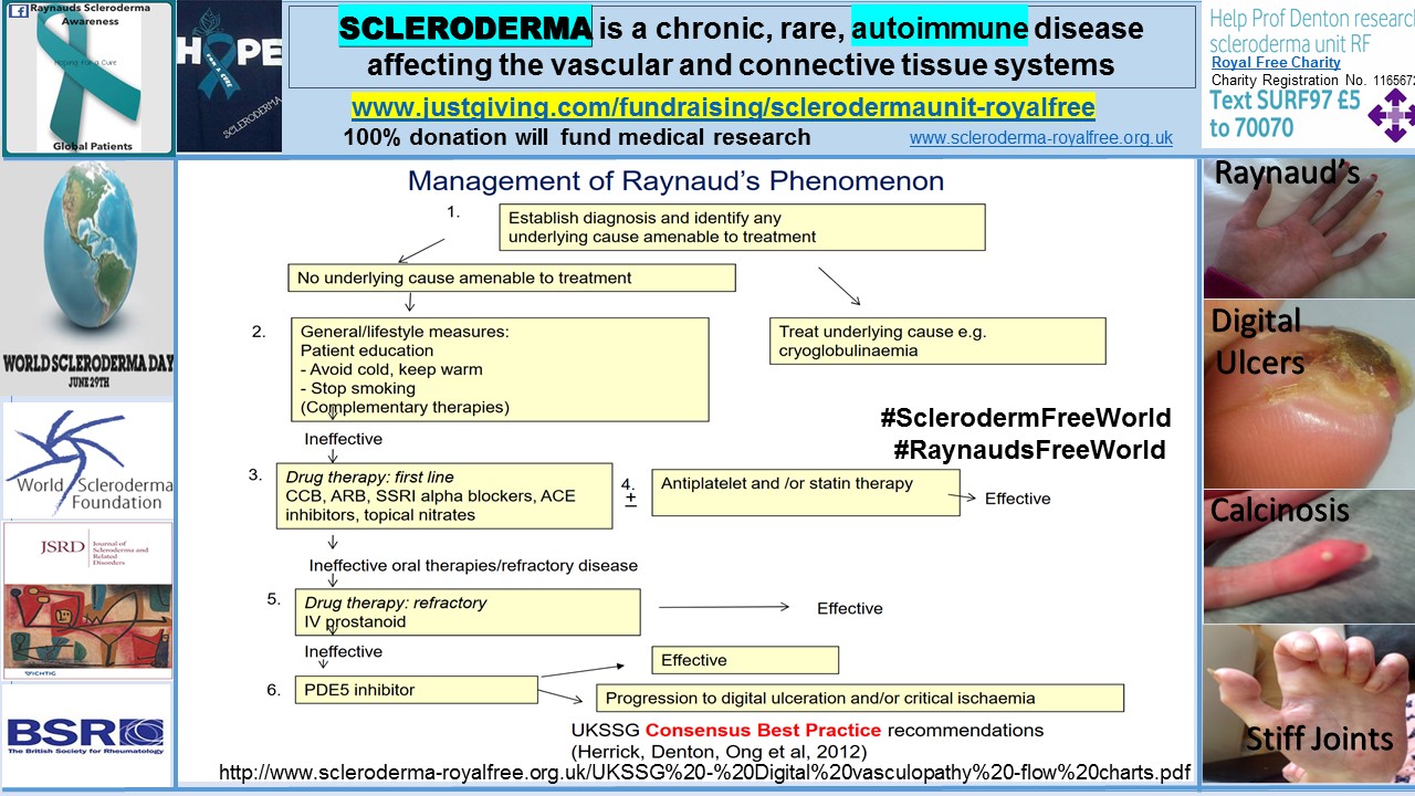 Raynauds Scleroderma Global Patients: DAY 8: Raynaud's Management ...
