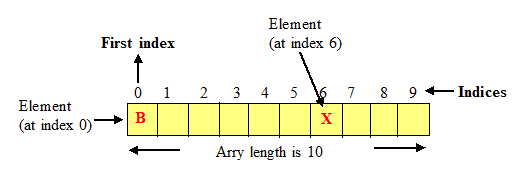 C Language One dimension Array - Code for Java c C Language One dimension Array - Code for Java c