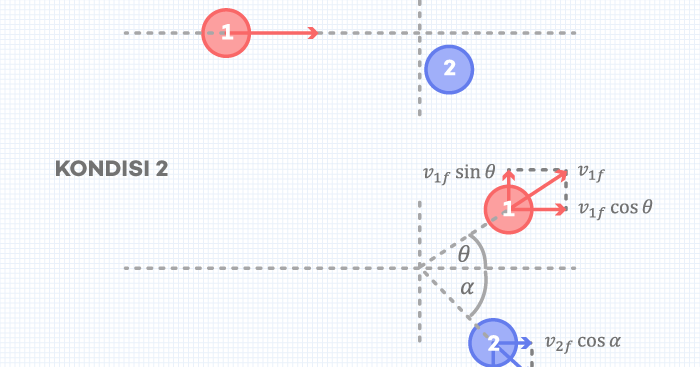 Tumbukan Dua Dimensi Membentuk Sudut ǀ Lenting Sempurna, Sebagian, dan ...