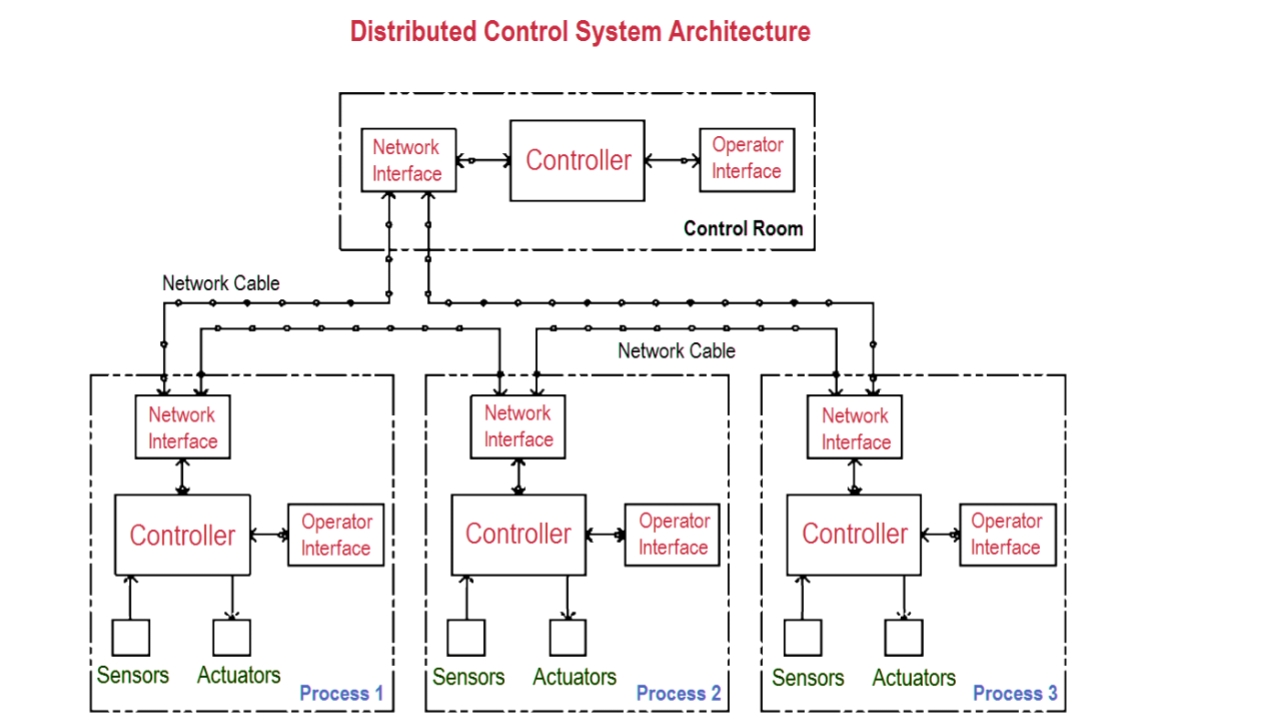 Distributed Control System (dcs)
