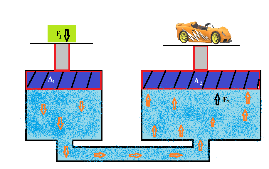 Pascal's Law ~ Physics Padhai