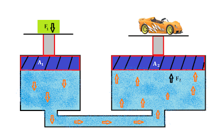 Pascal's Law ~ Physics Padhai