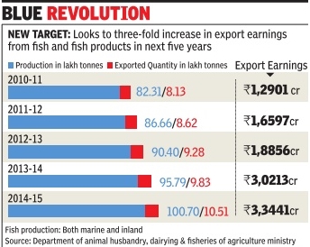 Twenty22-India on the move: Govt to unleash Blue Revolution