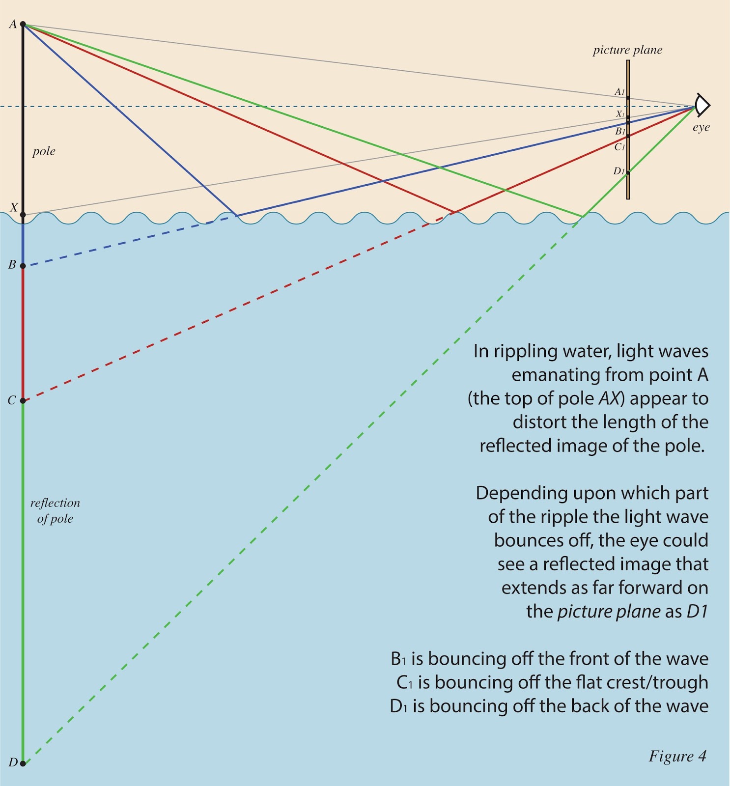 surface fragments: How to Paint Reflections on Water