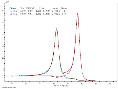 X-ray Photoelectron Spectroscopy (XPS) Reference Pages: Iridium