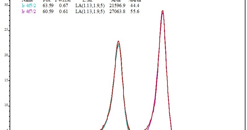 X-ray Photoelectron Spectroscopy (XPS) Reference Pages: Iridium