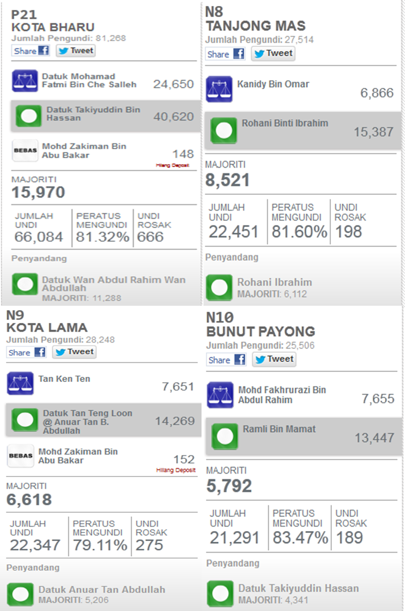 Gelombang Kick: KEMASKINI - Keputusan Penuh PRU 13 Bagi Negeri Kelantan