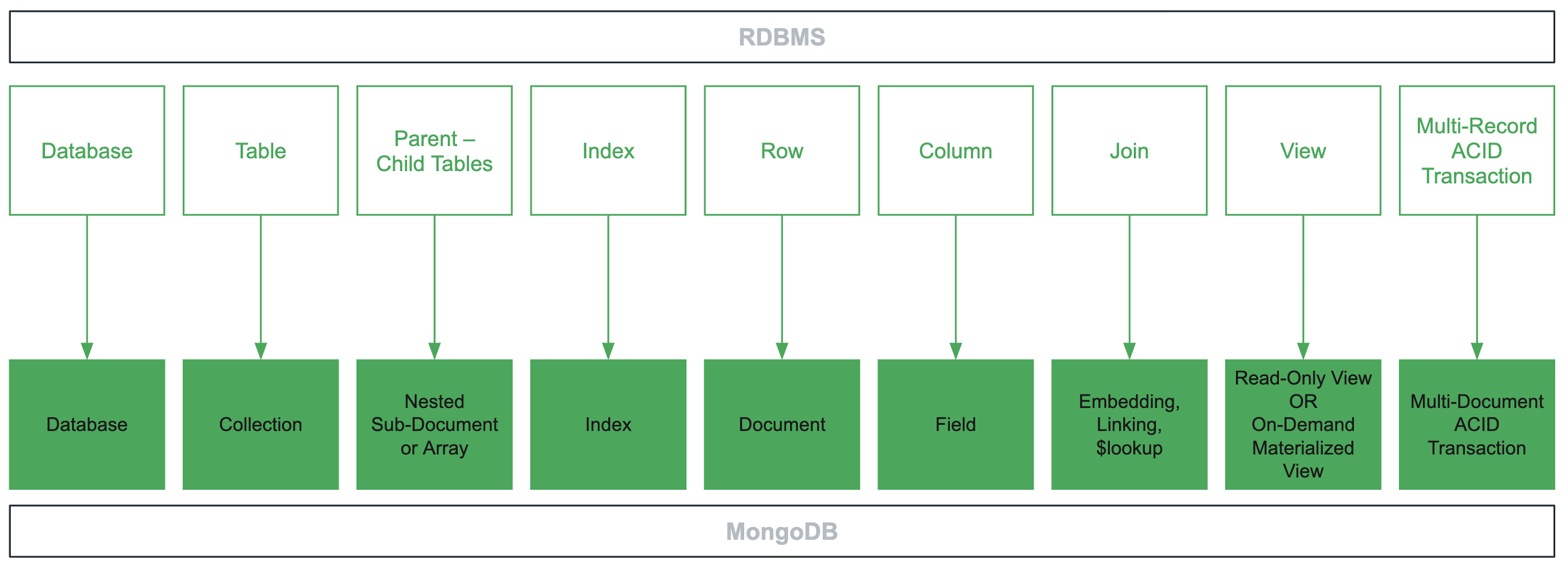 Database Terminology - RDMS or MongoDB - Algae Education Services