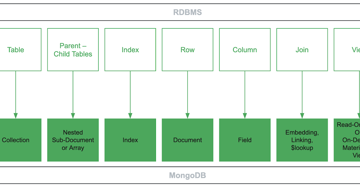 Database Terminology - RDMS or MongoDB - Algae Education Services