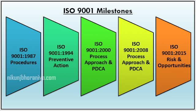ISO 9001:2015 Standard | Quality Management System