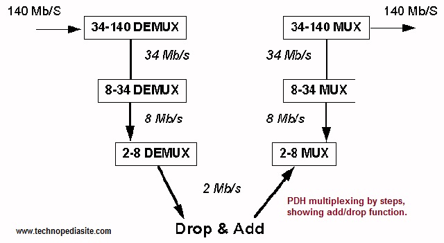 Advantages of SDH in Telecommunication Networks