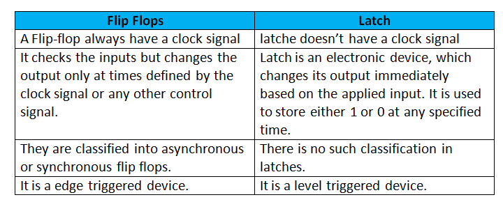 Flip Flop in Digital Electronics