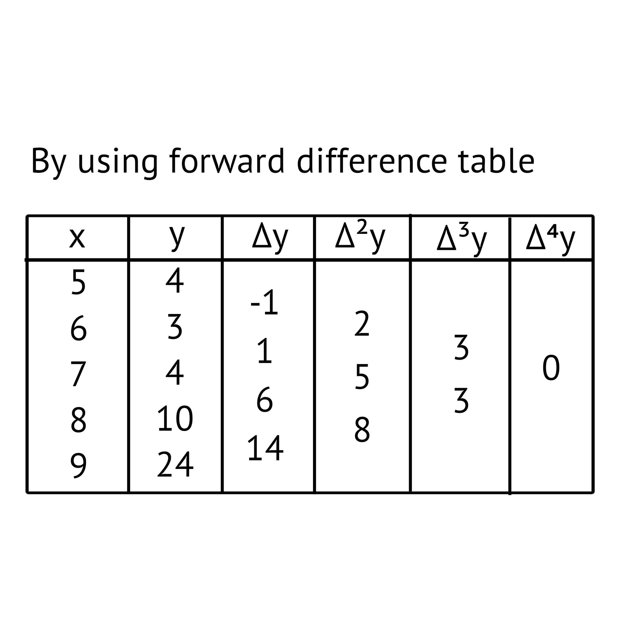 Questions Forward Difference Operator Backward Difference Operator And Shifting Operator